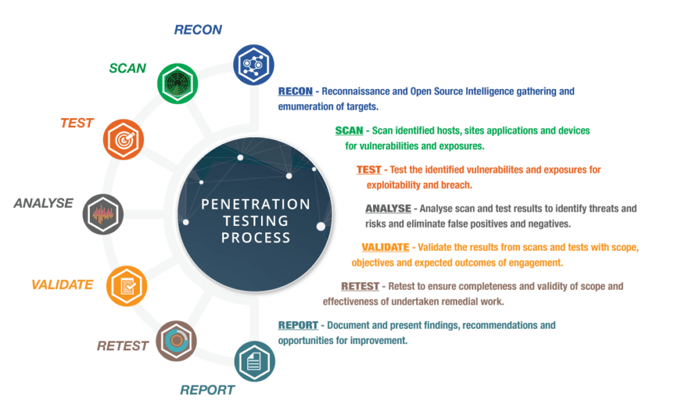 Vulnerability And Penetration Testing Cyber Security Business Aspect